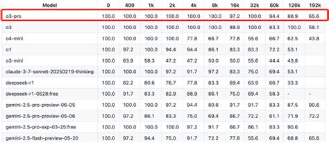 🔥【原创长文】关于o3 Pro，你想知道的一切，更新livebench评分【长期更新】 文档共建 Linux Do