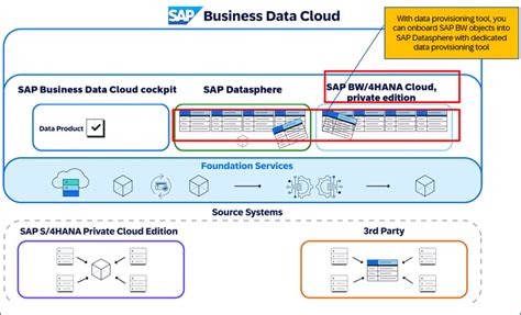 Sap Business Data Cloud Bdc Integration With Sap Apps And 3rd Party