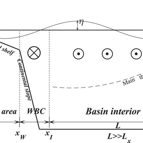 Schematic Illustrating The Coordinates And The Interaction Among The Download Scientific