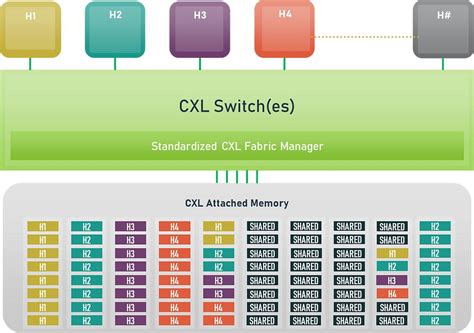 John Bertero On Linkedin Explaining Cxl Memory Pooling And Sharing