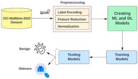 Malware Detection Using Memory Analysis Data In Big Data Environment