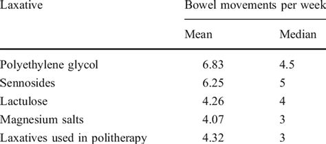 Laxative Effectiveness Download Table