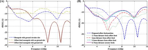 Reflection Coefficient Curves A Plot Of Offset Feed Monopole B Plot Download Scientific