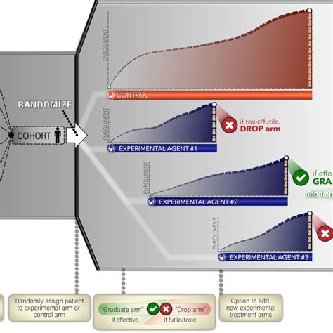 Trial Schema And Hypothetical Randomization To The Control And Download Scientific Diagram