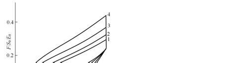 Simulation Of Loading Unloading At Different Speeds Of Grips Movement