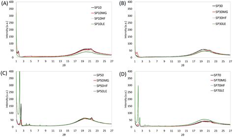 Sucrose Esters As Oleogelators In Mono Or Binary Structured Oleogels