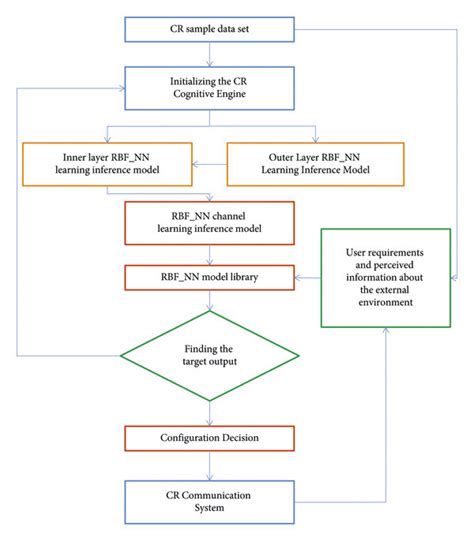 Rbf Neural Network Cognitive Engine Model Flow Chart Download Scientific Diagram
