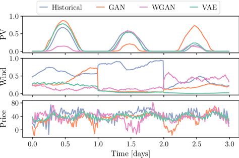 Validation Methods For Energy Time Series Scenarios From Deep