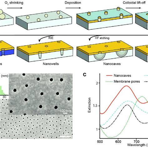 Nanostructure Fabrication And Characterization A Preparation Of