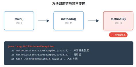 Java异常堆栈分析：菜鸟老手的必备技能java堆栈分析 Csdn博客