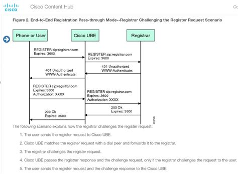 Sip Proxy End To End Unexpected Behaviour Cisco Community