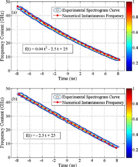 Figure 1 From Photonic Radio Frequency Arbitrary Waveform Generation With Maximal Time Bandwidth