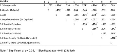 Bivariate Correlations Download Table