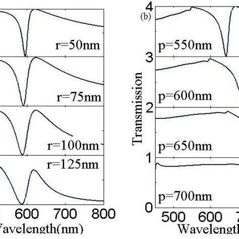 a transmission spectra of a sio2 layer an agnw grating or an agnw