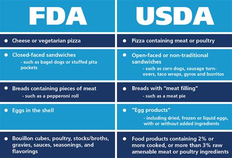 Fda Food Regulations Clearance