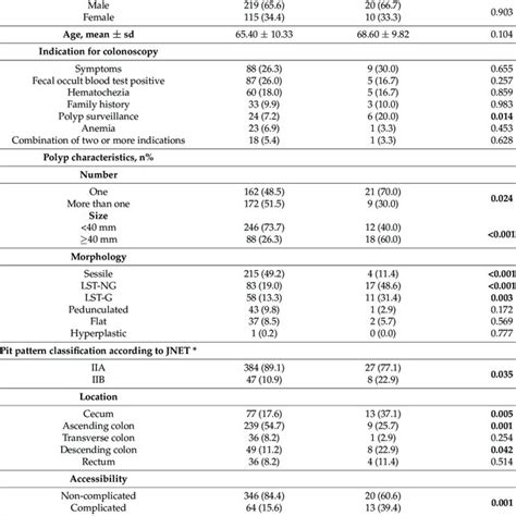 Polyp Characteristics Of The Study Population Abbreviations Lst Ng