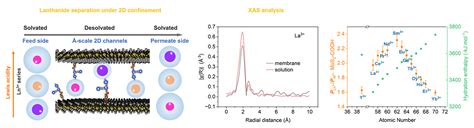 A Greener Possibility Using Lanthanide Separation In Two Dimensions Advanced Photon Source