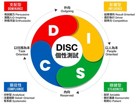 Disc 個性測試 Game7