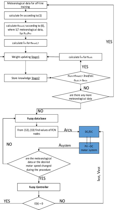 Simplified Flowchart Of The Pv Array Dc Motor System Controlled By Fcns