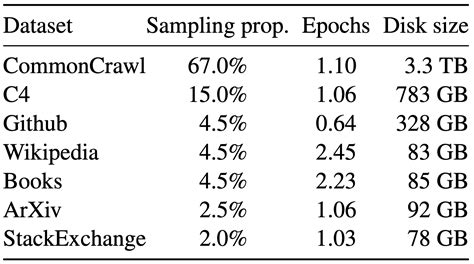 Paper Review Llama Open And Efficient Foundation Language Models