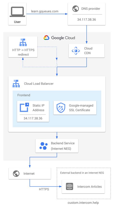 how to configure ssl for your intercom help center custom domain with