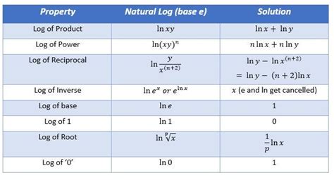 Logarithm Properties Cheat Sheet Logarithm Properties Cheat Sheet