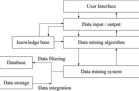 Structure Diagram Of Data Mining System Download Scientific Diagram