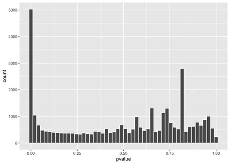 Downstream Of Bulk RNAseq Read In Salmon Output Using Tximport And Then DESeq DNA Confesses