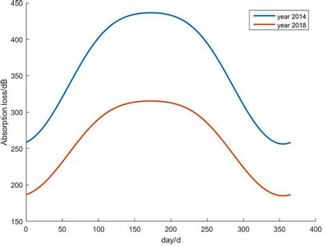 Variation Curve Of Absorption Loss With Different Days And Years