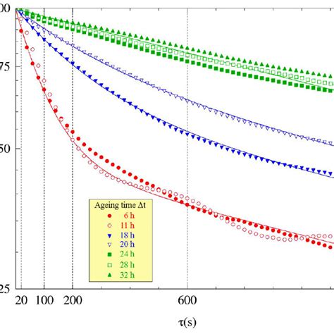 Correlation Functions G2 T − 1 Relative To The Same Sample And Download Scientific Diagram