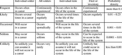 Probability Categories Download Table