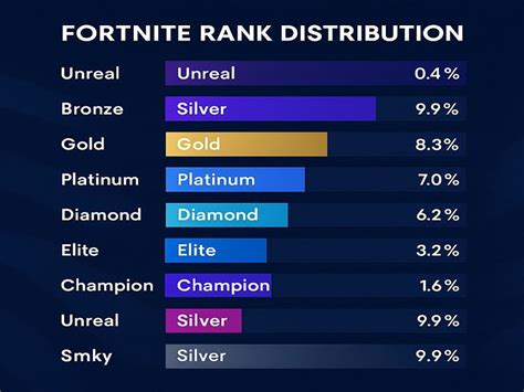 Fortnite Ranked Guide Ranks Tiers And Progression