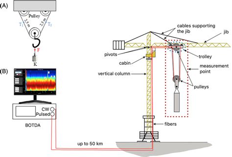 Crane Pulley Systems