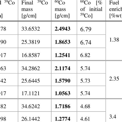 Ap1000 Design Parameters Used In The Simulation Download Scientific