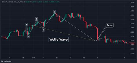 Wolfe Wave Pattern How To Easily Identify And Trade It
