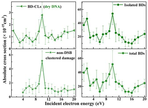 Hyperthermal Reactions In Dna Triggered By 120 Ev Electrons Absolute