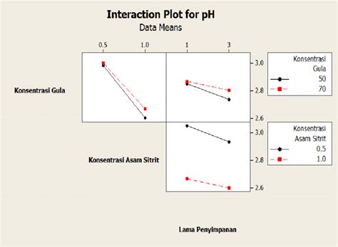 Homogeneity Test Graph Of Storage Time Factor In Figure 1 Figure 2 Dan
