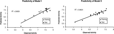 Correlation Plots Of Observed And Predicted Activities Of The Training