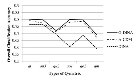 Overall Classification Accuracy Oca By Cdm And Q Matrices Download Scientific Diagram