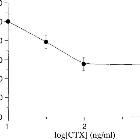 Effect Of Long Term Treatment With Ctx On 125 I Apt Binding In Chorh Download Scientific
