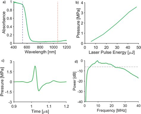 A Absorption Spectrum Of Cis‐pdms Film Produced By Dip‐coating Method