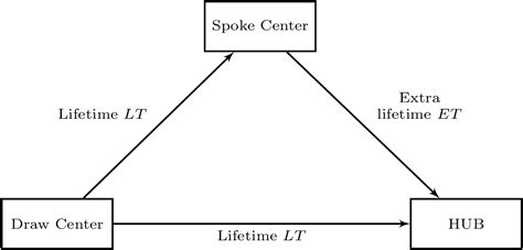 Figure 1 From A Vehicle Routing Problem For Biological Sample Transportation In Healthcare