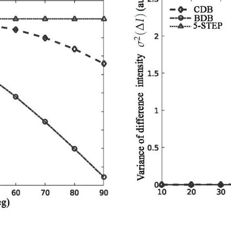 The Relationship Between Phase Step And A The Mean Difference I Download Scientific