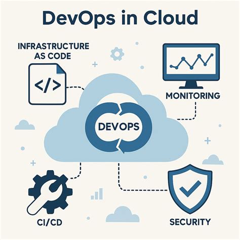 devops cloudcomputing aws azure gcp ci cd infrastructureascode… guggilla sai kiran
