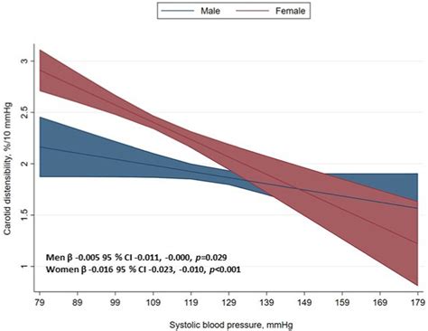 Sex Differences In The Association Between Stroke Risk Factors And Pre
