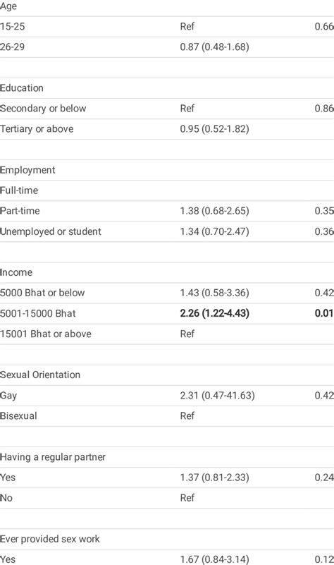 Bivariate Associations Of Sociodemographic Variable And Art Download Scientific Diagram