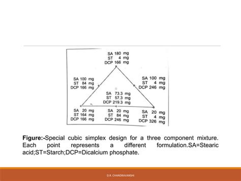 Optimization Techniques In Formulation Development Response Surface