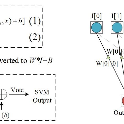 Convert Decision Function Into Matrix Vector Multiplication Download