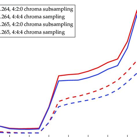 Plot Of Video Encoding Bitrate Versus The Rmse In The Recovered Depth Download Scientific
