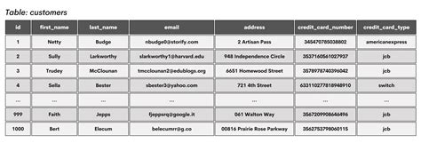 Clustered Vs Non Clustered Indexes In Sql Stratascratch